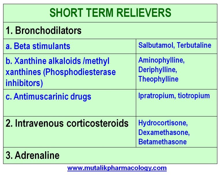 Drugs used in Bronchial Asthma | Mutalik Pharmacology