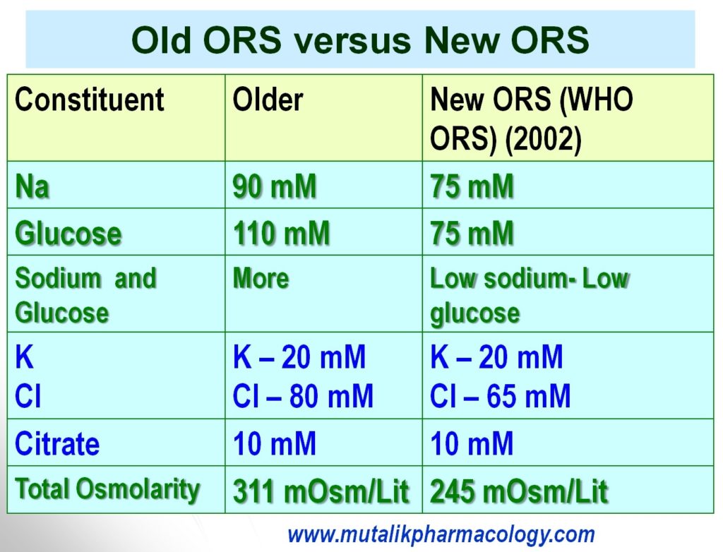 Drugs used in Diarrhea | Mutalik Pharmacology