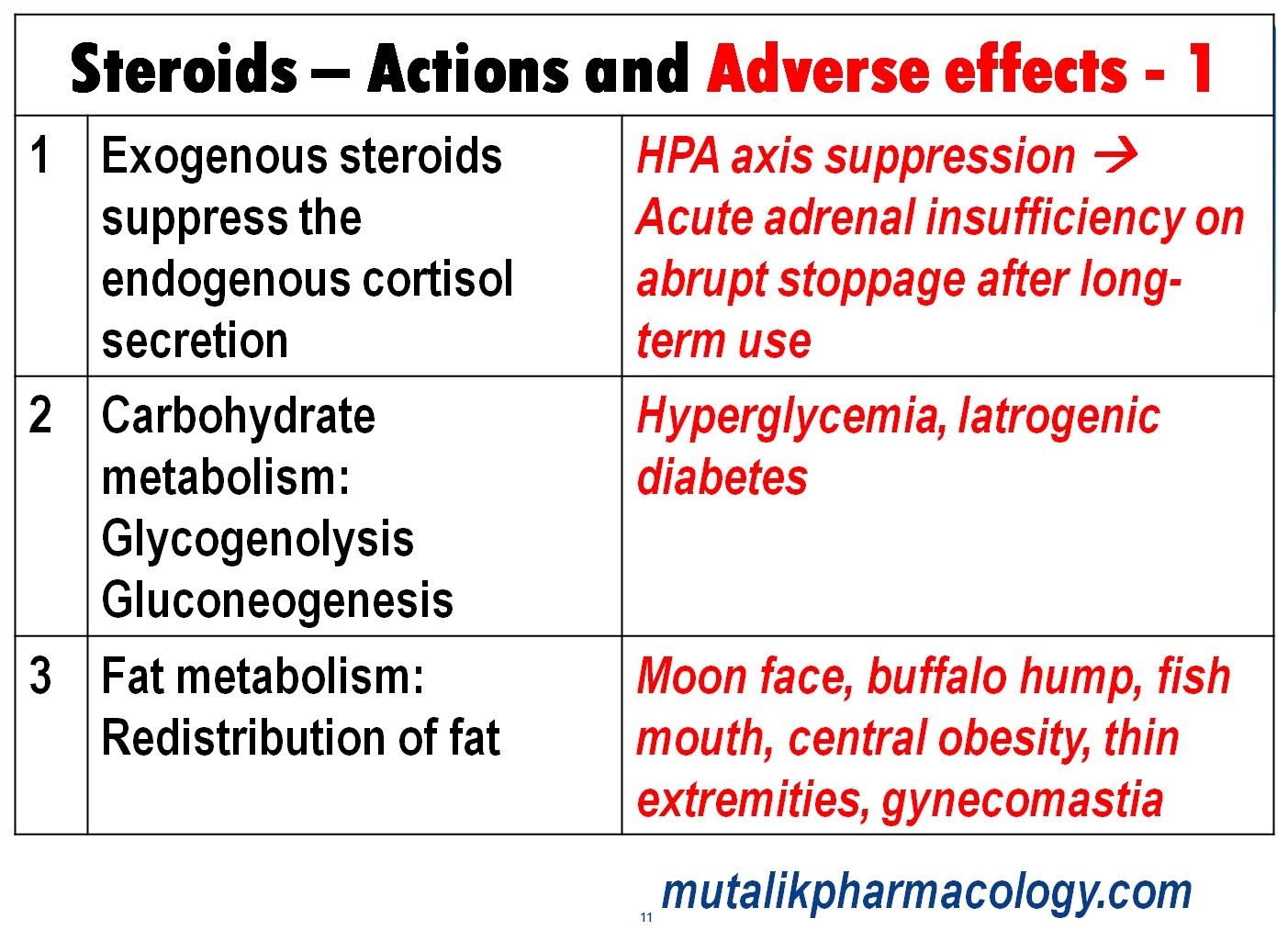 Corticosteroids | Mutalik Pharmacology