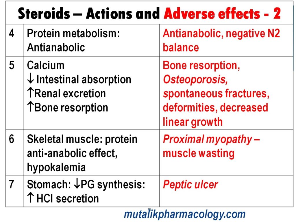 Corticosteroids | Mutalik Pharmacology