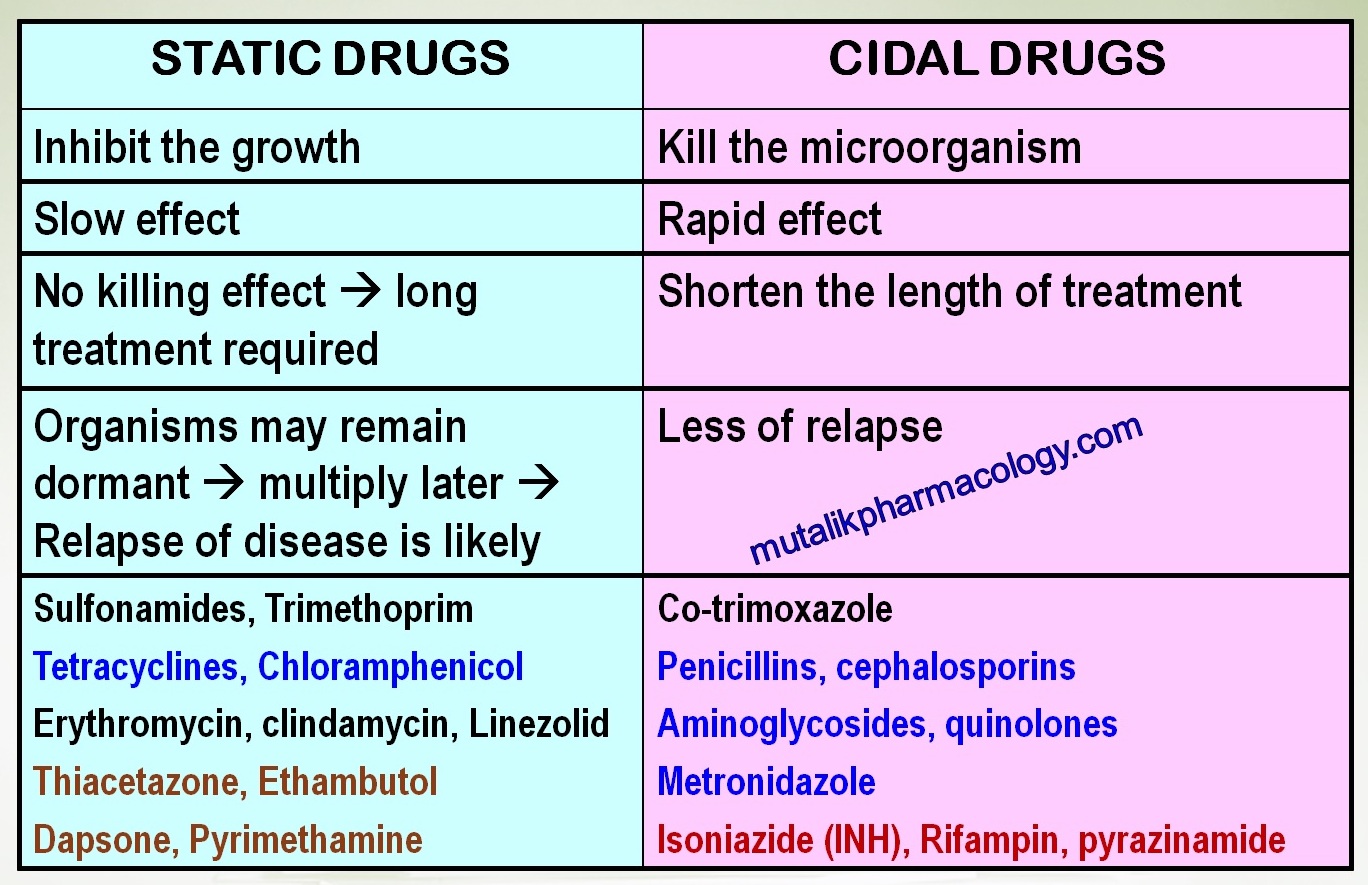 Introduction to Chemotherapy | Mutalik Pharmacology